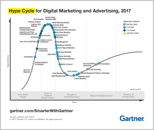 5 Insights into Gartner's "Hype Cycle" for Digital Marketing & Advertising